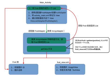 【android】listview的基本用法、定制listview界面、listview性能优化、listview的点击事件安卓开发
