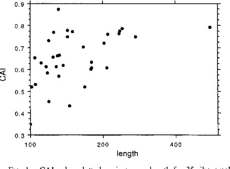Figure 1 From Synonymous Codon Bias Is Related To Selection For