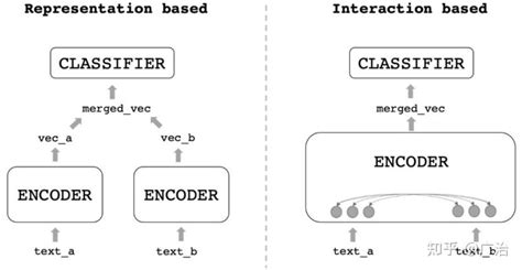 句子表征 文本匹配系列一总起 知乎