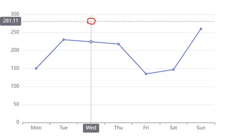 Javascript Echarts 点击图表时怎么复制值？ Segmentfault 思否