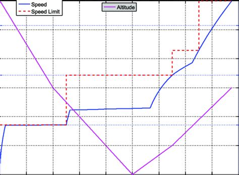 Speed Trajectory And Altitude Profile For Case 4 Download Scientific