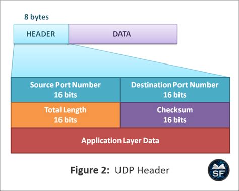 User Datagram Protocol UDP Sanfoundry