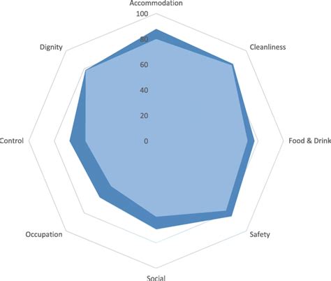 cobweb plot comparing the average scrqol score in each domain as a