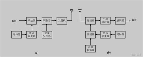 常见扩频系统的基础概念和模型扩频通信系统 Csdn博客