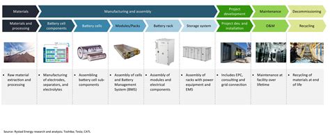 Supply Chain Form