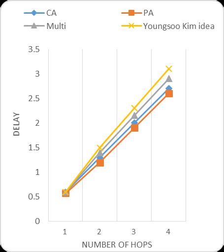 End To End Delay With Four Number Of Hops Download Scientific Diagram