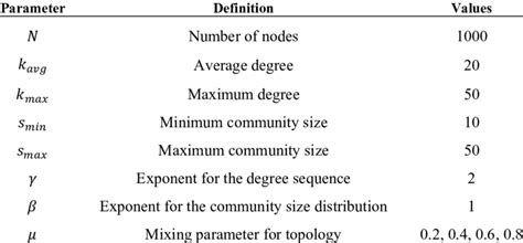 Summary Of The Lfr Synthetic Networks Download Scientific Diagram