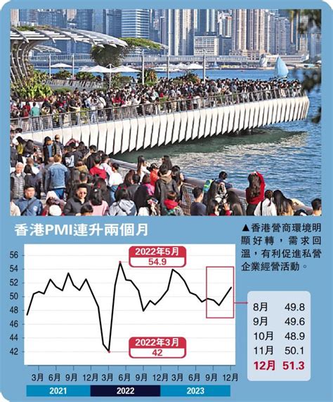 ﻿營商環境好轉 港pmi連升兩月