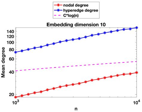 Entropy Free Full Text Connectivity Of Random Geometric Hypergraphs
