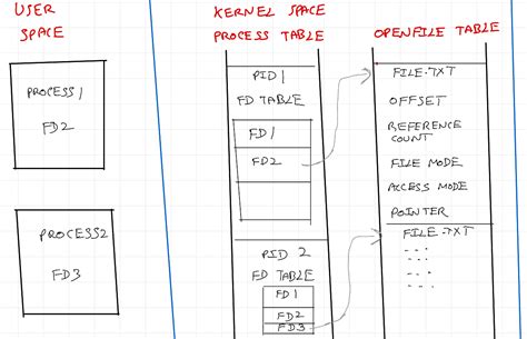 Os Error Too Many Open Files Understanding File And Socket Descript