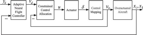 figure 1 from constrained control allocation for overactuated aircraft