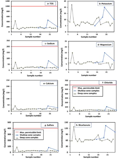 Concentrations Of A Tds B Potassium C Sodium D Magnesium E