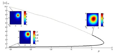 Numerical Continuation Results For 30 With External Force Given By