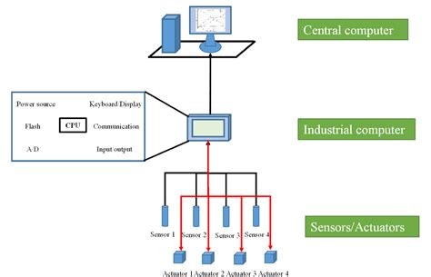 Figure 1 From Development Of Novel Bioreactor Control Systems Based On Smart Sensors And