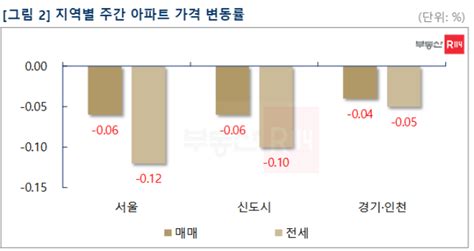 수도권 낙폭 유지급매 소진 후 다시 멈춘 시장 노컷뉴스
