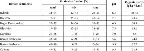 Main Physicochemical Parameters Of The Sediment Download Table
