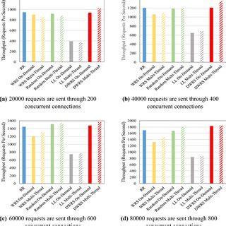Performance Of Various Load Balancing Algorithms In A Homogeneous