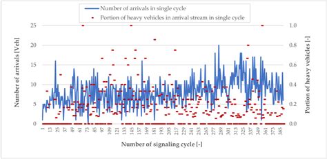 Figure 1 From A Back Of Queue Model Of A Signal Controlled Intersection Approach Developed Based