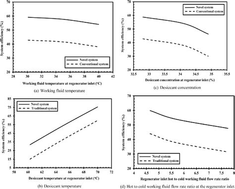 effect of ldr inlet parameters on system efficiency of the conventional