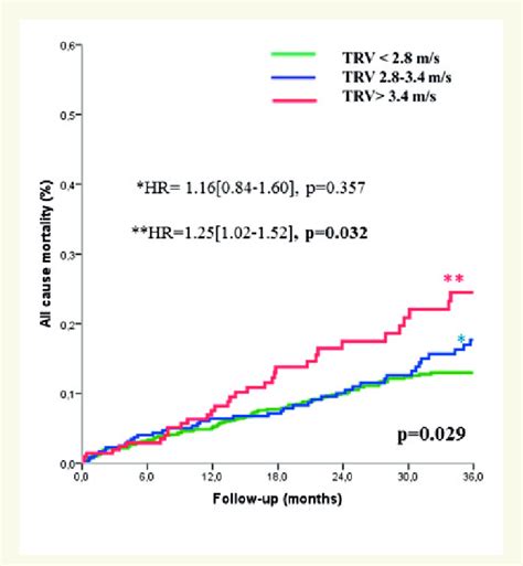 Adjusted All Cause Mortality Curves According To Categories Of Baseline