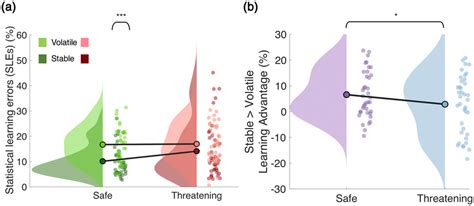 Statistical Learning Errors Sles Under Different Levels Of Volatility Download Scientific