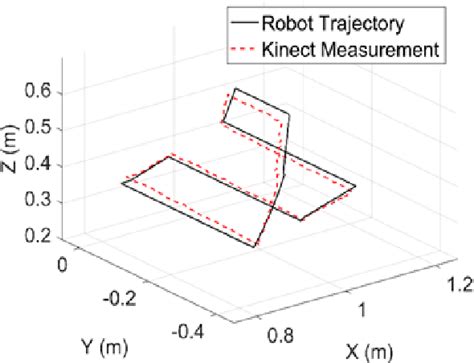 Figure 1 From A Comparison Of Dual Kinect And Vicon Tracking Of Human Motion For Use In Robotic