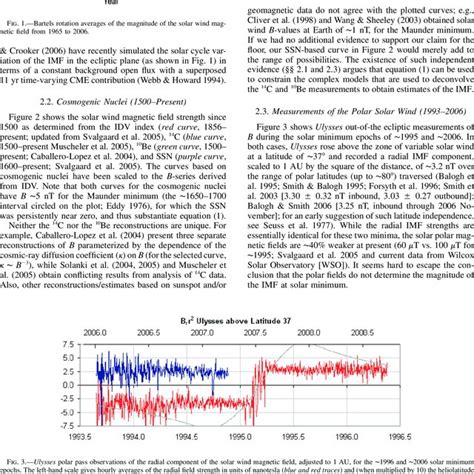 Long Term Reconstructions Of The Solar Wind Magnetic Field B In The Download Scientific