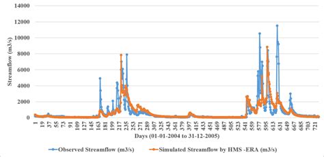 10 Times Series Comparison Of Hms Simulated Daily Streamflow With