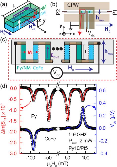 Figure 1 From Detection Of The Dc Inverse Spin Hall Effect Due To Spin Pumping In A Novel