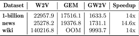 distributed word2vec using graph analytics frameworks