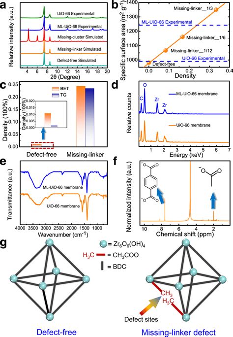experimental characterization of missing linker defects in ml uio 66