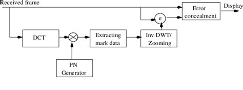Figure From A Robust Error Concealment Technique Using Data Hiding