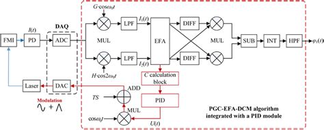 Figure From High Stability PGC EFA DCM Demodulation Algorithm Integrated With A PID Module