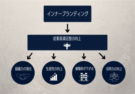 従業員満足度を高めるインナーブランディングの具体的な施策とは？ 企業のブランディングをトータルサポート｜hyper Branding