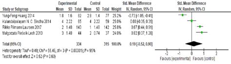 Forest Plot For Mean Duration Of Diarrhoea Expressed As Days Post