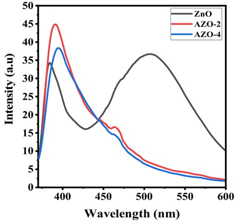 Room Temperature Emission Spectrum Of Zno And Azo Catalysts Download