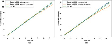 Lorm A Novel Reinforcement Learning Framework For Biped Gait Control Peerj