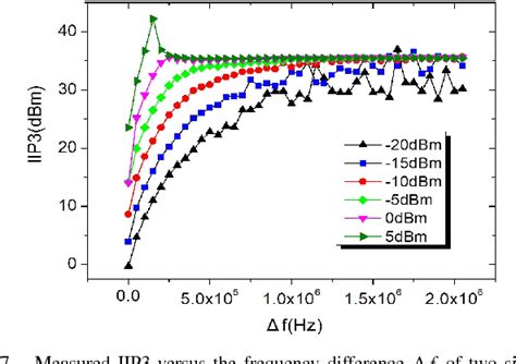 Figure 1 From Measurements On Intermodulation Distortion Of Capacitive Power Sensor Based On