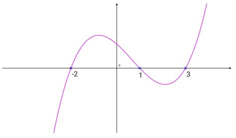 Factoring Polynomials