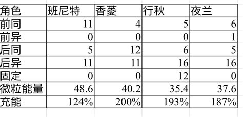 其他讨论 满命主c班请进夜点秋香双水压双火奢侈配队国家队之总务司特别行动队迅速排轴及充能计算 NGA玩家社区