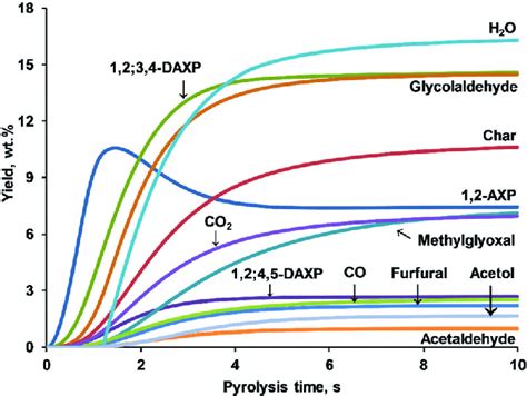 Time Evolution Of Various Lwmps During Fast Pyrolysis Of Extracted