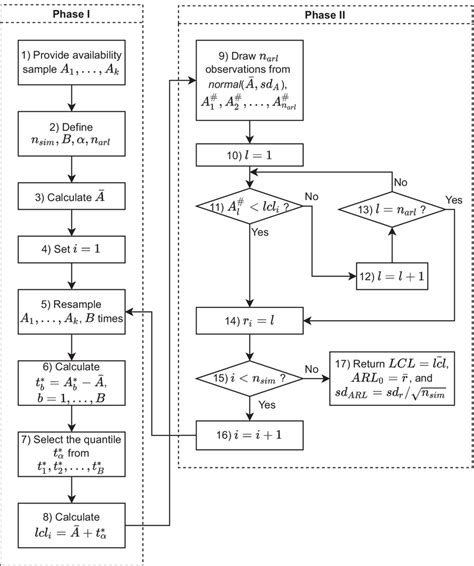flowchart of the simulation of the bootstrap control chart for