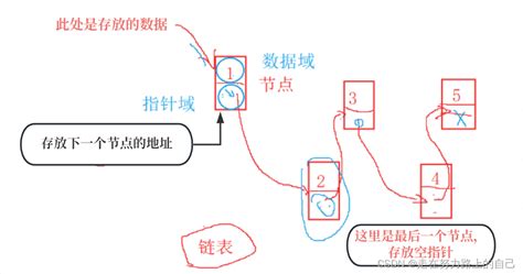 自定义类型：结构体自引用、内存对齐、位段（位域）自定义结构体内存地址 Csdn博客