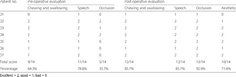 Pre And Post Operative Functional Evaluation Download Scientific Diagram