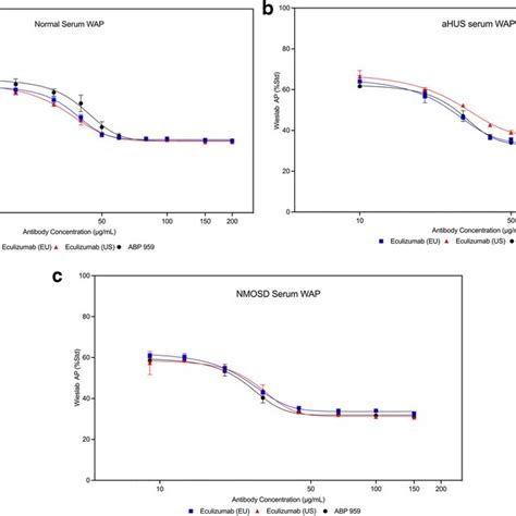 Inhibition Of The Alternative Complement Pathway By The Wieslab Method Download Scientific