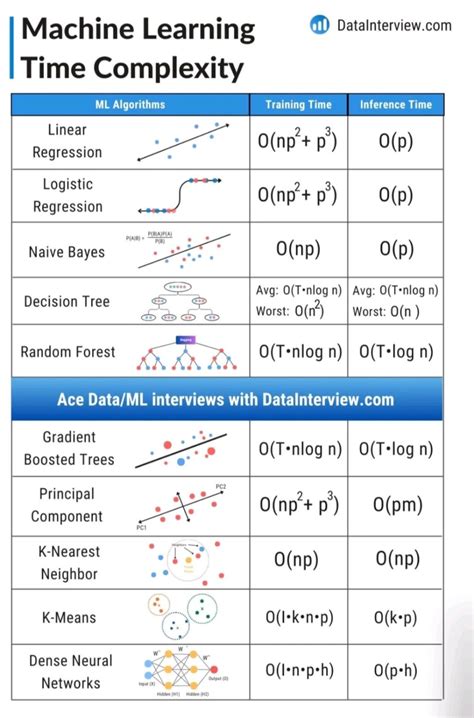 Machinelearning Timecomplexity Datascience Optimization Ai Harsh