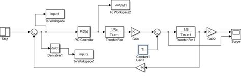 Figure 1 From Speed Synchronization Of Two Dc Motors With Independent Loads Based On The Higher