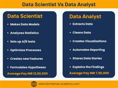 Techsense Academy On Linkedin 📊 Data Science Vs Data Analysis Whats
