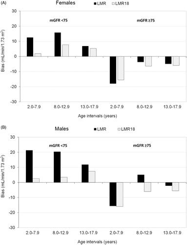 Full Article A Novel Method For Creatinine Adjustment Makes The
