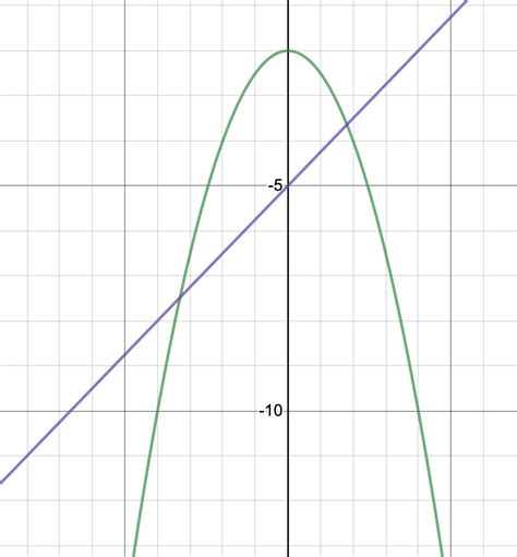 Intersections Of Linear Equations 12th Grade Quiz Wayground